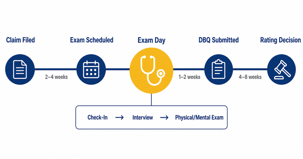 C&P Exam: What to Expect and How to Prepare | VA Disability Hub
