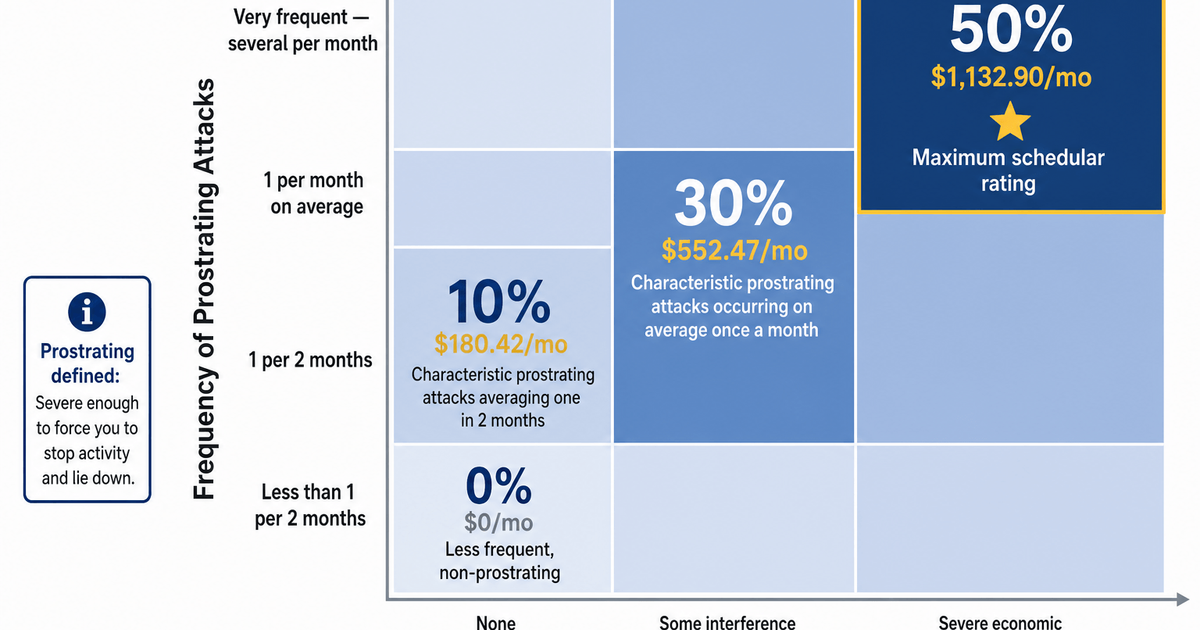 Migraines VA Disability Rating | VA Disability Hub