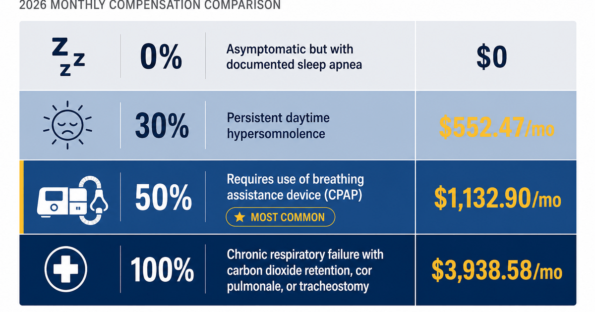 Sleep Apnea VA Rating 2026: 0%, 30%, 50%, 100% (CPAP Rule Update) | VA ...